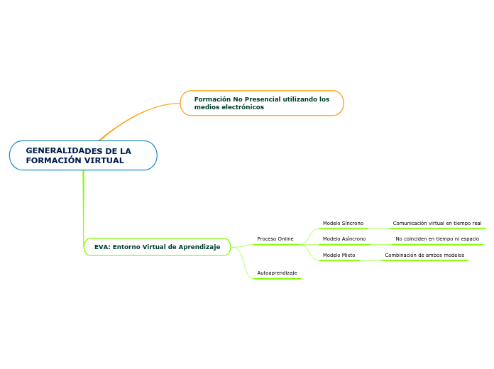 GENERALIDADES DE LA FORMACIÓN VIRTUAL - Mind Map